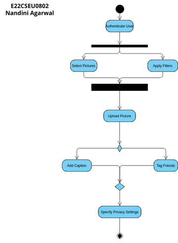 Upload Picture activity diagram | Visual Paradigm User-Contributed ...